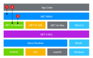 MAUI Lets You Create a Cross-Platform Mobile App with .NET and C# From ...